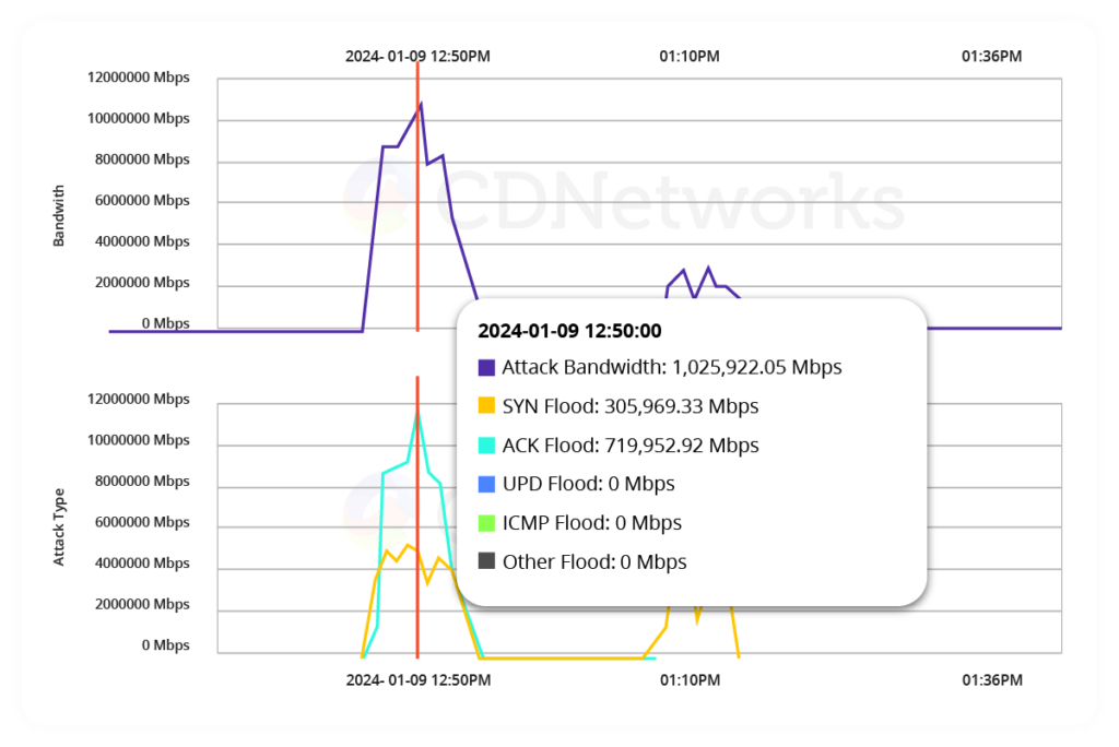 How CDNetworks Mitigated a DDoS Attack Ahead of ETF Approval - CDNetworks