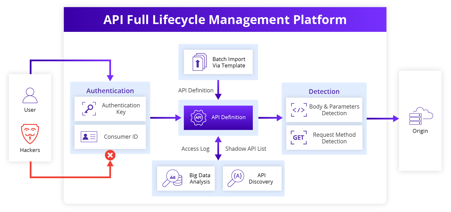 API Shield - CDNetworks
