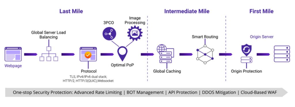 What Is A CDN? Content Delivery Networks Explained - CDNetworks